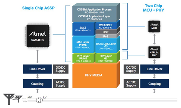 Enabling Smart-Grid Communications | DigiKey